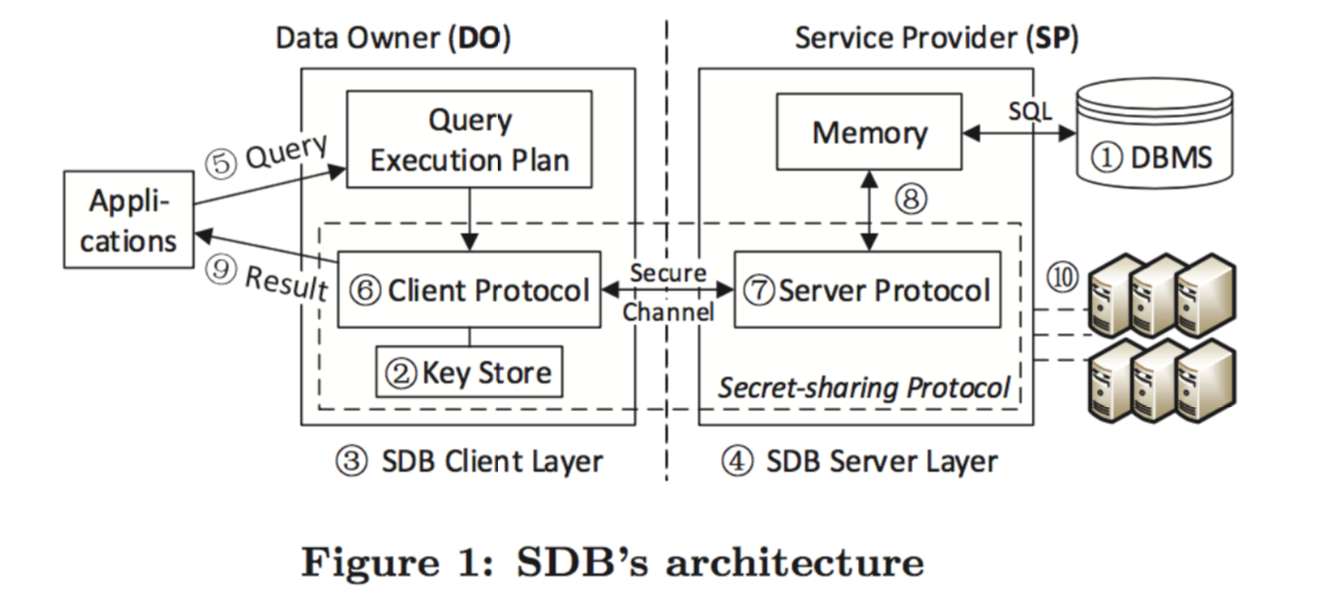 Secure Query Processing In A Cloud Database Environment Avens Blog 9283